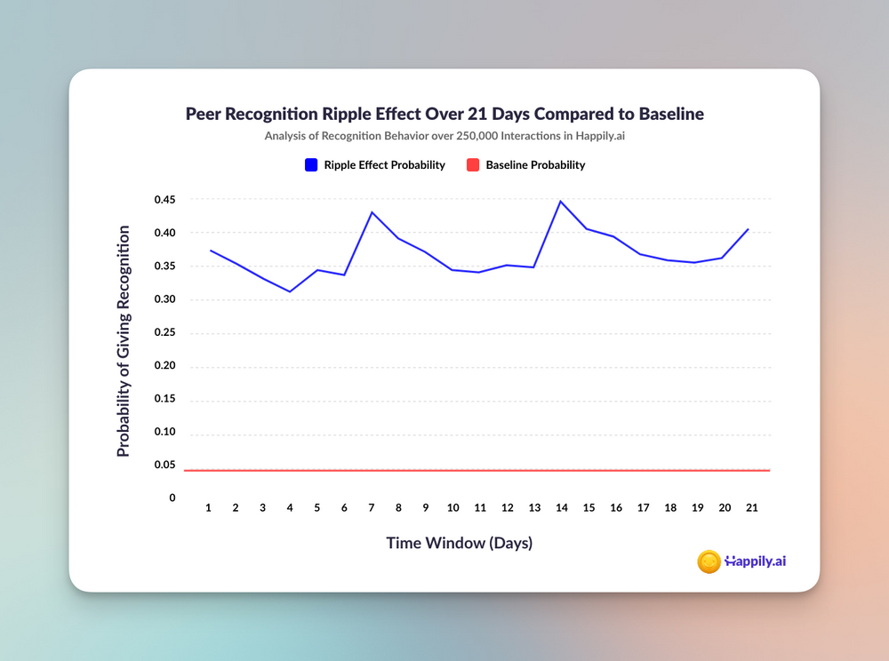 The Ripple Effect of Peer Recognition: Driving Sustained Engagement in ...
