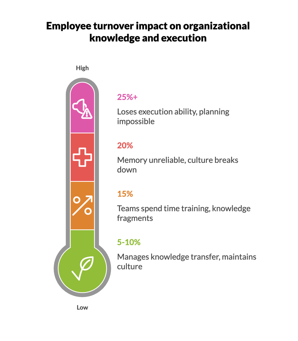 The Hidden Crisis Destroying Organizational Performance: How High ...