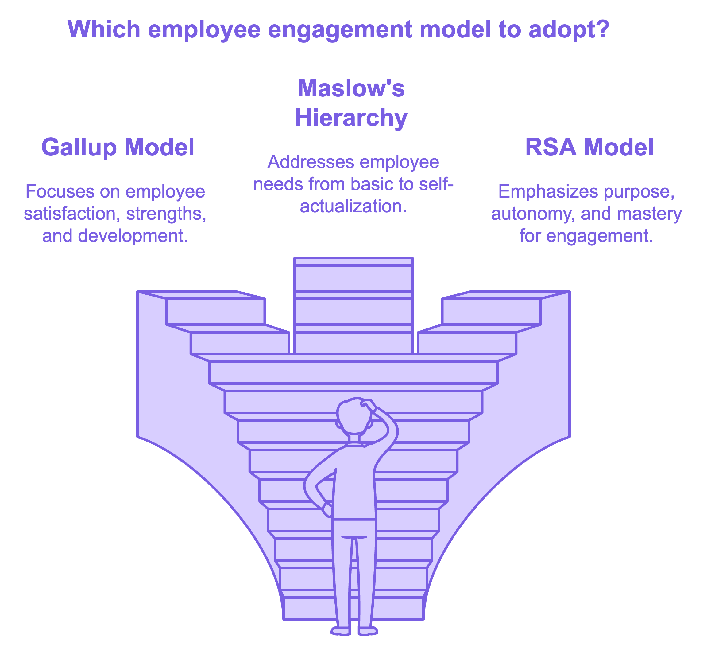 5 Employee Engagement Models to Speed Up Your Organization