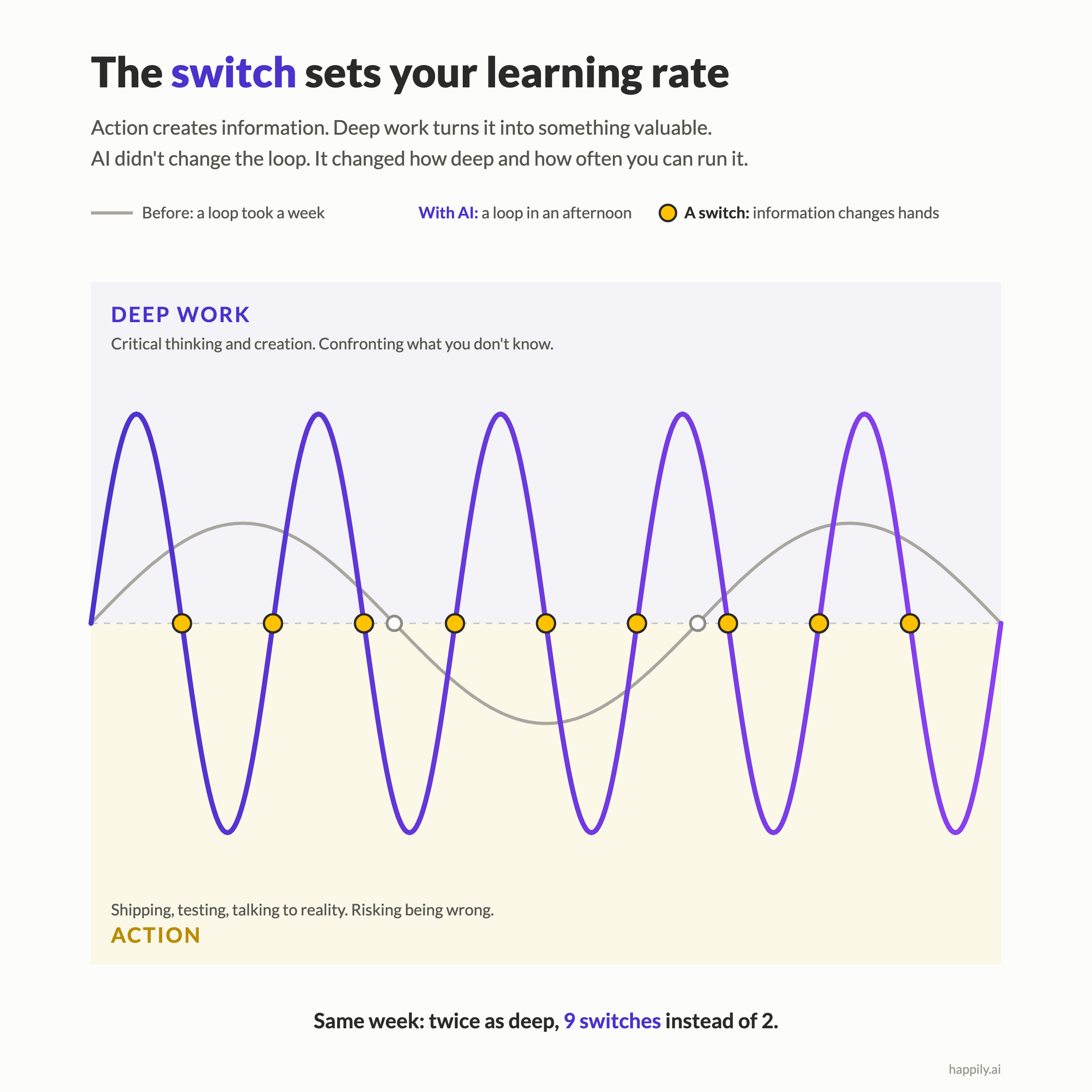 The Learning Loop: Why Fast Learners Oscillate Between Deep Work and Action