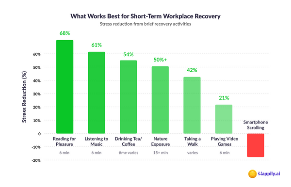 The Recovery Paradox: Why Stressed Workers Choose the Worst Ways to Unwind